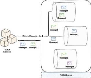 SQS Queue Long-Polling using Javascript Generators | Try-Catch-22